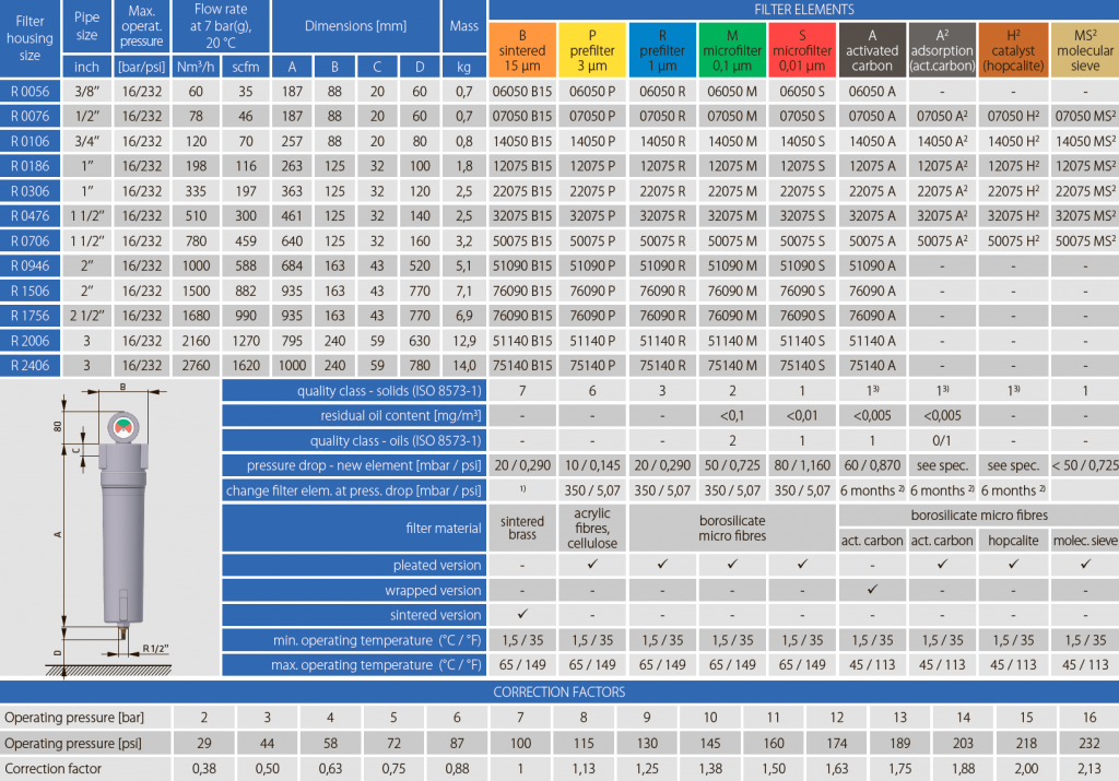 Serie R, aluminium compressed air filters 16 bar — Remeza